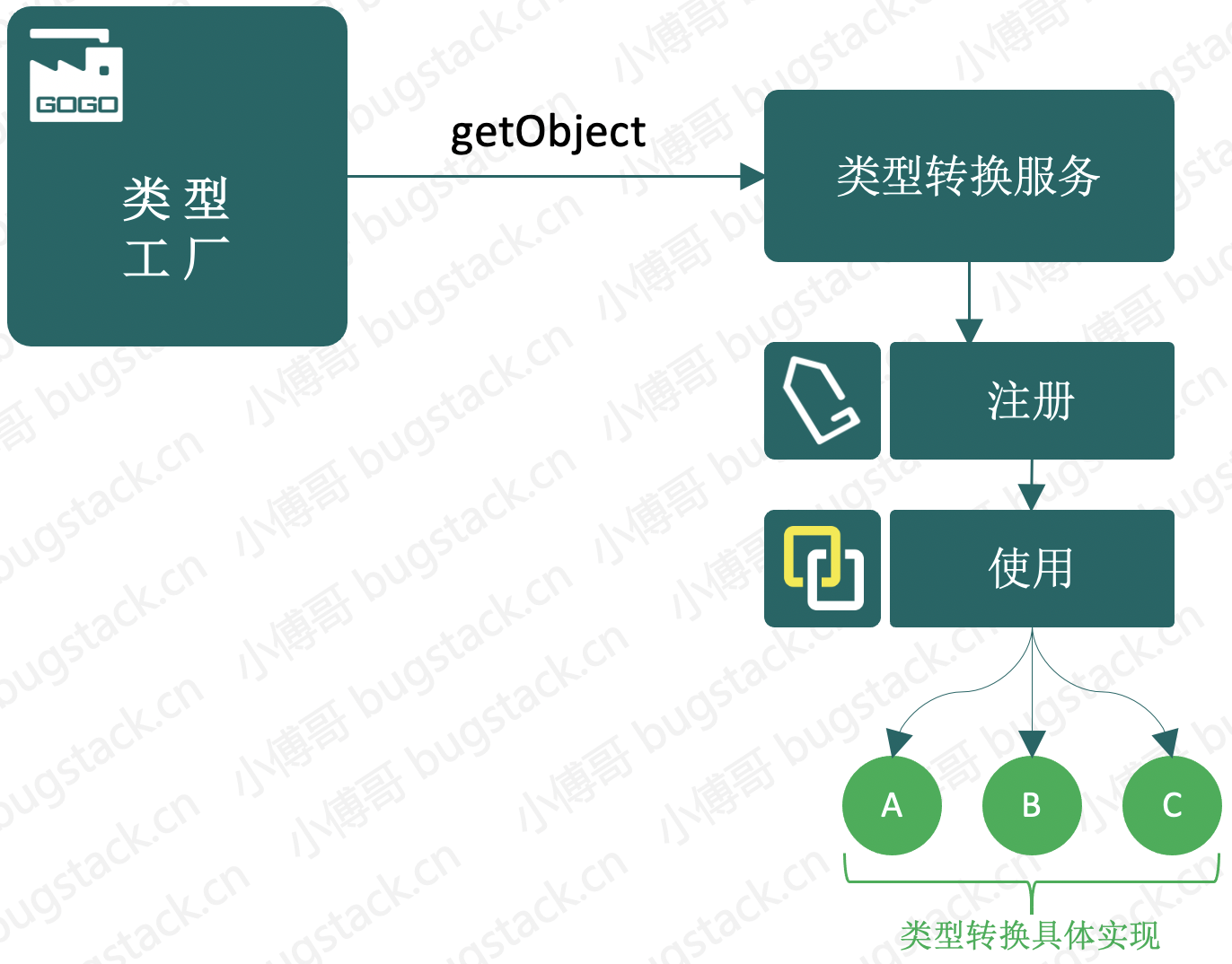 第18章:数据类型转换工厂设计实现 小傅哥 Bugstack 虫洞栈